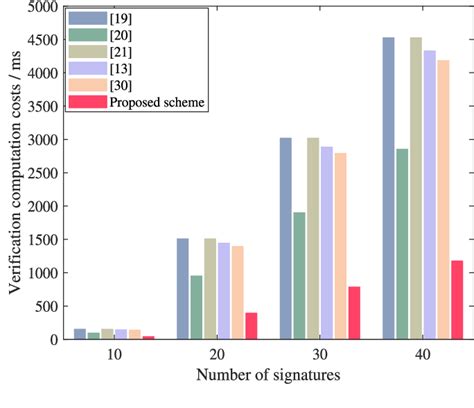 Figure 1 From A Novel Revocable Lightweight Authentication Scheme For