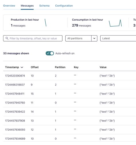 Kafka Consumer Polls Return Empty Results Even With Long Timeouts Java Clients Confluent