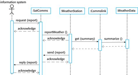 Cpsc 4900 Exam 2 Flashcards Quizlet