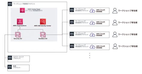 Aws Apn Immersion Day エッジサービス And Eks ワークショップ開催報告｜デロイト トーマツ ウェブサービス株式会社（dws）公式ブログ