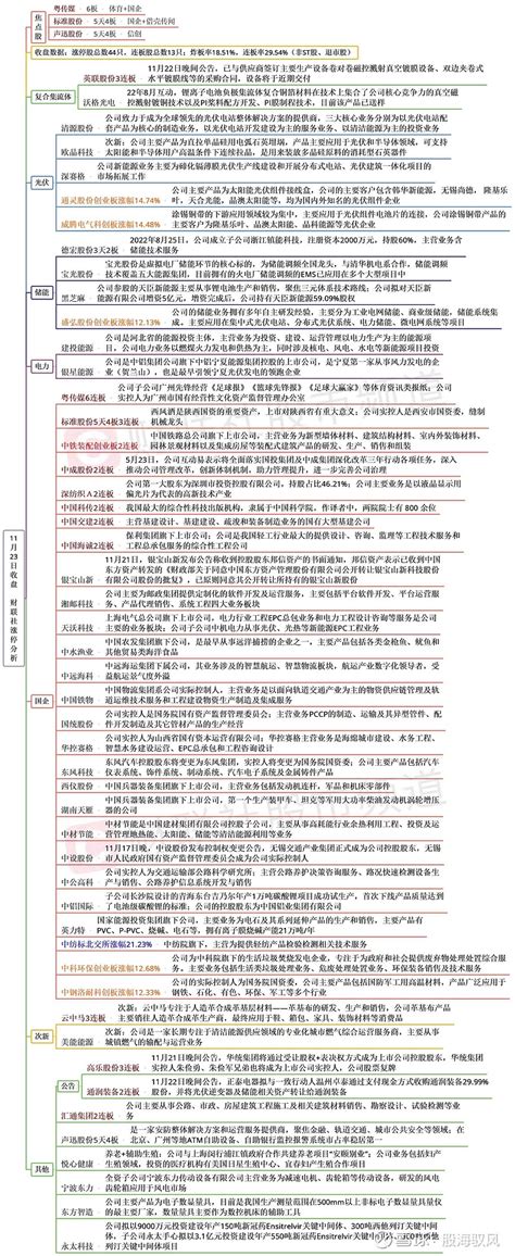 11月23日涨停分析！ 11月23日涨停分析：今日共44股涨停，连板股总数13只，10股封板未遂，封板率为81（不含st股、退市股及未开板
