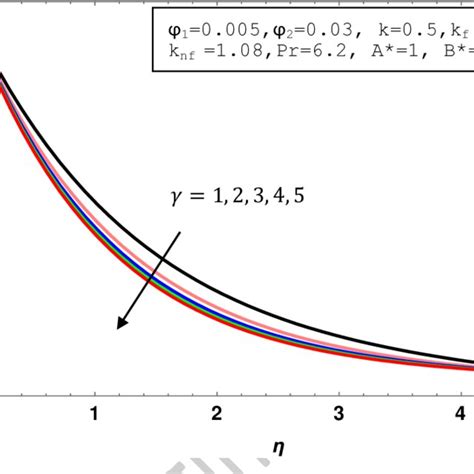 Velocity Profile í µí² ′í µí¼¼ For Various Values Of Casson Parameter