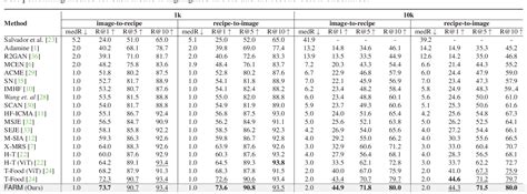Table 1 From Fine Grained Alignment For Cross Modal Recipe Retrieval