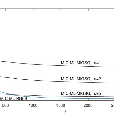 The M C Ml Migsg And M C Ml Rgls Estimation Errors For Example 2 Download Scientific Diagram