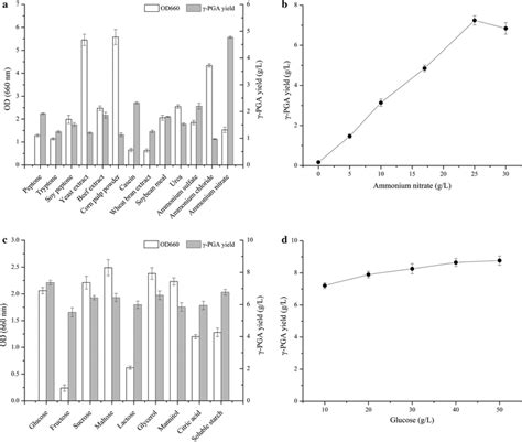 Effects Of A Different Nitrogen Sources B Different Ammonium Nitrate