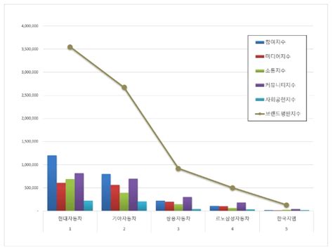 현대자동차 국산자동차기업 브랜드평판 3월 빅데이터 분석 1위