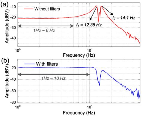 Amplitude Frequency Responses Of The Transducer A Response With Download Scientific Diagram