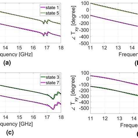 A D The Phase Response Of All 8 States From 11 To 18 Ghz Download Scientific Diagram