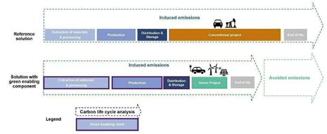 Green Enabling Projects Eligibility Framing By Icma And A First Transaction With Vulcan