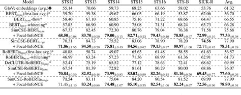 Table 2 From Improving Contrastive Learning Of Sentence Embeddings With