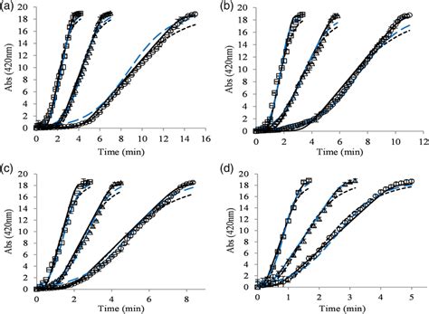 Absorbance Of Fructose Glycine Neb Ttia1 A Ttia2 B Ttia3 C And Download Scientific