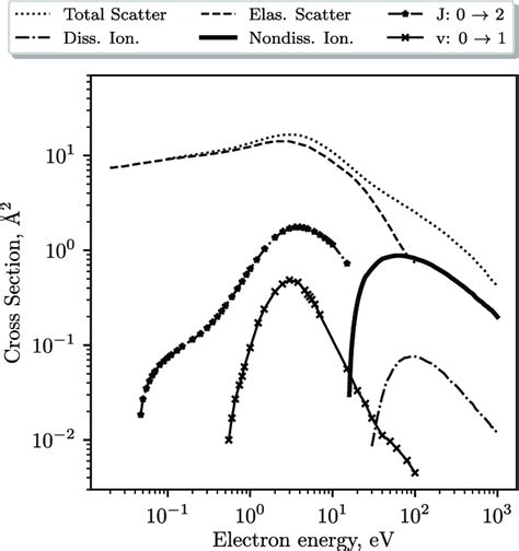 Cross Section Values Of Electron H 2 Molecule Collision Reaction Types