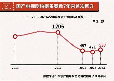 一年拍538部 国产电视剧拍摄制作数七年来首次回升数量古代全国