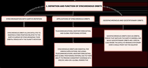 Synchronous Orbits The Importance And Classification Algor Cards