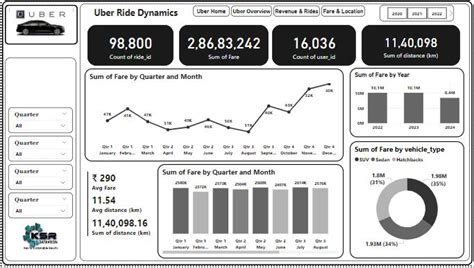 Dineshbabu Purushothaman On Linkedin Powerbi Uber Dataanalytics Datavisualization
