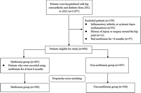 The Flowchart Of Study Population Selection Download Scientific Diagram