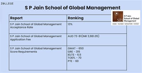 S P Jain School Of Global Management Admissions Admission Details