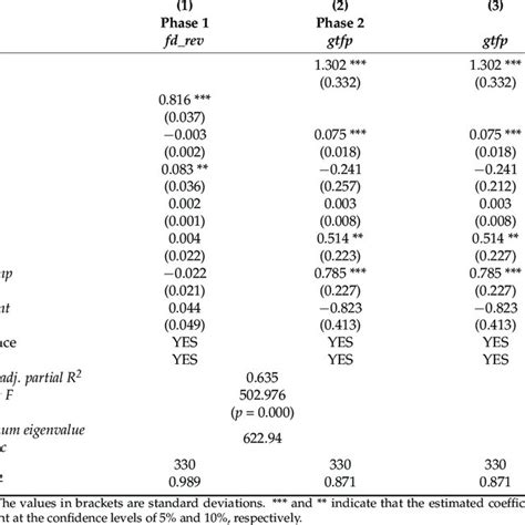 Estimation Of Instrumental Variables Download Scientific Diagram