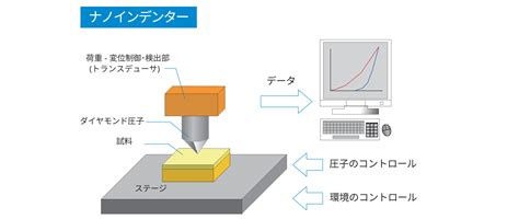 ナノインデンテーション法をわかりやすく解説 株式会社日産アーク