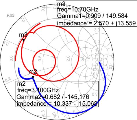 Smith Chart Plot Of The Impedance Values For Cstmic Download