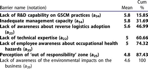Matrix 8 Pareto Analysis Expert Survey Download Scientific Diagram
