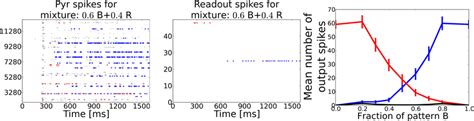task 5 pattern rivalry with sniffing input left raster plot showing