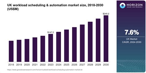Uk Workload Scheduling And Automation Market Size And Outlook 2030