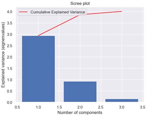 Pca Principal Component Analysis Using Python Scikit Learn Jc