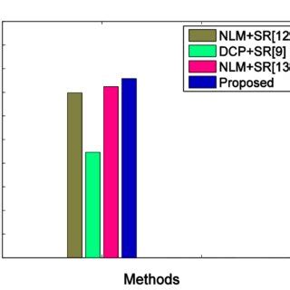 Mean SSIM Results Of The Different Methods Download Scientific Diagram