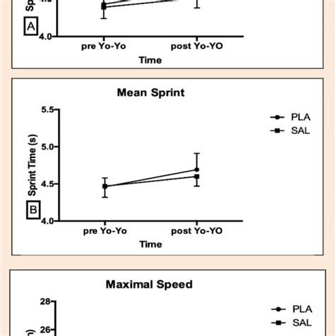Best Sprint A Mean Sprint B Maximal Speed C At Pre And Post