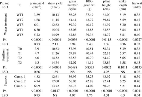 Treatments And Interaction Effects On Yields And Yield Components