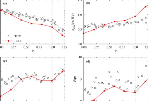 Radial Variation Of A Average Particle Density Normalized To The Download Scientific Diagram