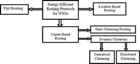 Figure From Performance Analysis Of Cluster Based Dynamic Multipath Trust Secure Routing
