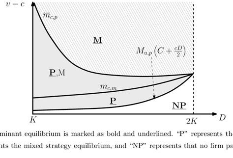Existence Of Different Equilibria With Physical Capacity Constraints Download Scientific Diagram