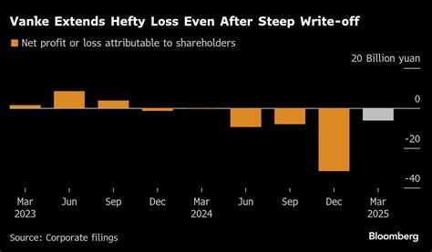 Vanke Quarterly Loss Widens To 860 Million After Overhaul