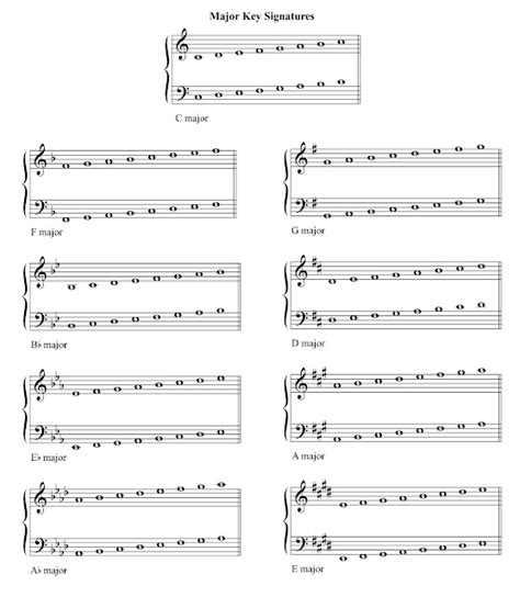 Understanding Scales Key Signatures Distrito Musikero