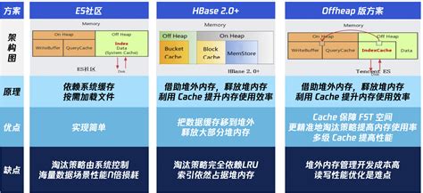 腾讯万亿级 Elasticsearch 内存效率提升技术解密 知乎
