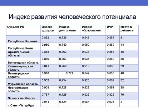 Социально экономическое положение Северо Западного федерального округа