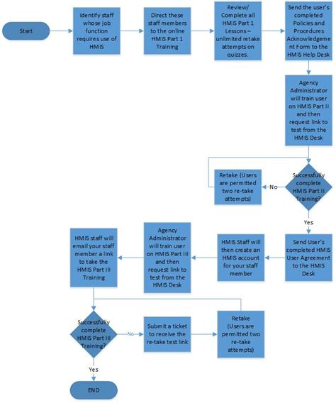 Hmis Ppe Code Chart