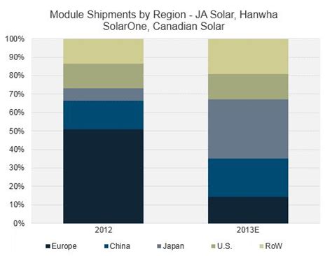 Regional Pv Module Trends Movers And Shakers Greentech Media