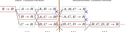 An Example Rule Derivation Graph For Base Enumeration Depth D 2