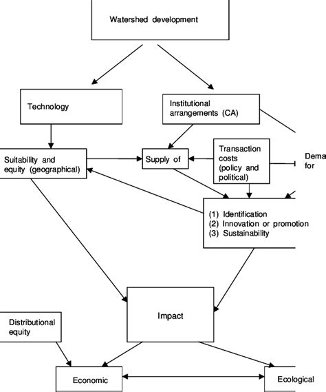 Watershed Management Diagram Gallery Of Comprehensive Integrated