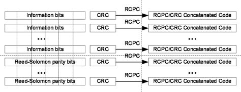1 schematic diagram of rcpc crc and rs product code download