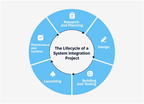 System Integration Guide Types Methods And Best Practices