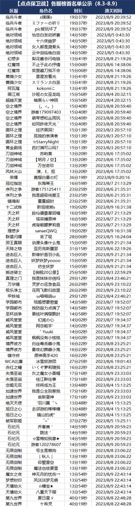 300英雄点点保卫战各服榜首名单公示