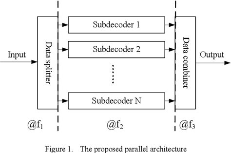Figure 1 From A Block Based Parallel Decoding Architecture For