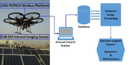 Schematic Of The Smart Monitoring System For Pv Plants Download