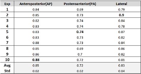 Table Ii From Deep Learning For Condition Detection In Chest Radiographs A Performance