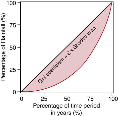 Pictorial Explanation Of The Gini Coefficient For Temporal Variability Download Scientific