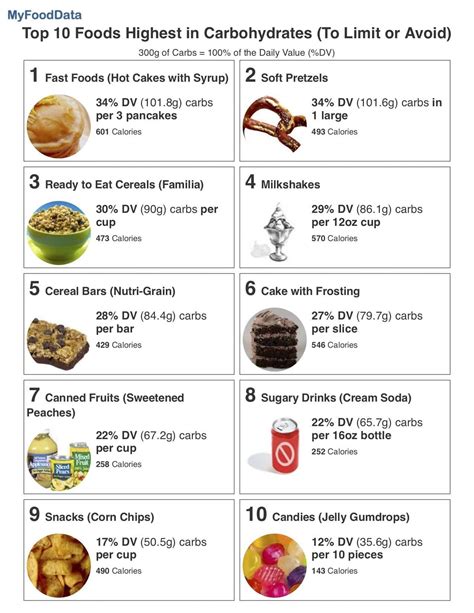 Top 10 Foods Highest In Carbohydrates To Limit Or Avoid